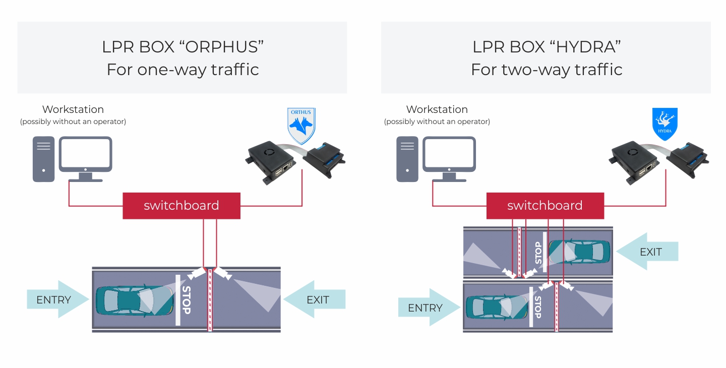 LPR BOX “Orthus” / “Hydra” - Kobi autonomous devices for checkpoints