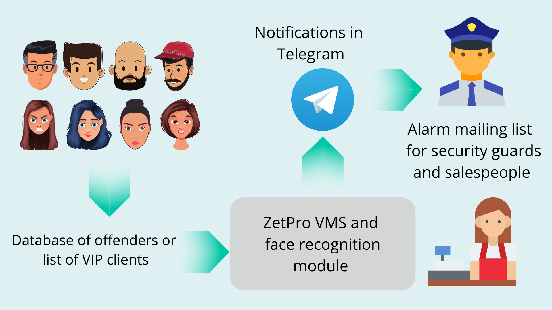 Video surveillance system for business - Kobi розпізнавання